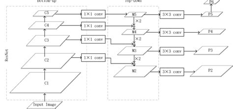 The Resnets101 Fpn Structure In Our Affordance Detection Network