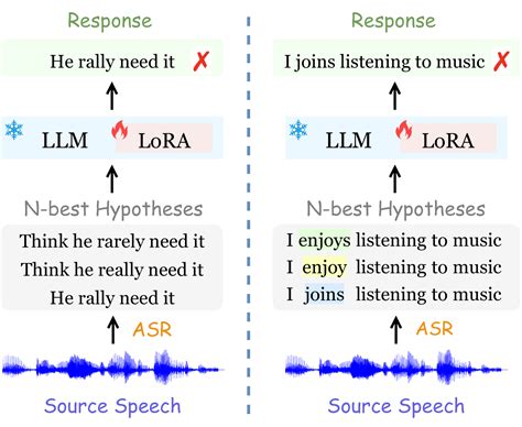 Semantically Corrected Amharic Automatic Speech Recognition Ai
