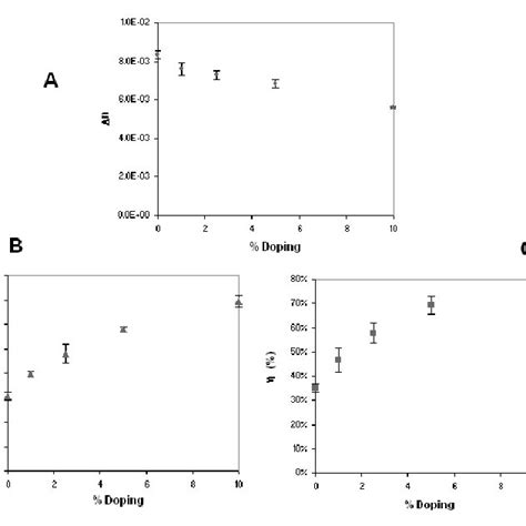 Refractive Index Modulation A Diffraction Efficiency B And Download Scientific Diagram