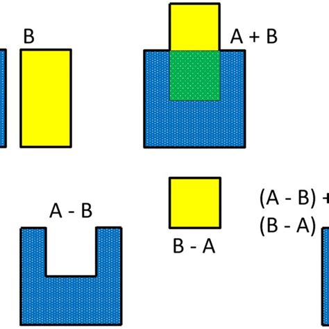 two dimensional representation of shape overlap and error principles