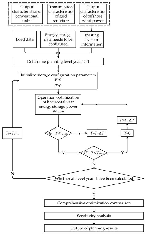 Energy Storage Capacity Planning Method For Improving Offshore Wind Power Consumption