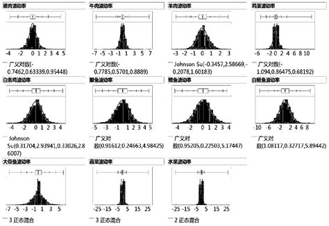 Fresh Agricultural Product Price Abnormal Fluctuation Monitoring And Early Warning Method And
