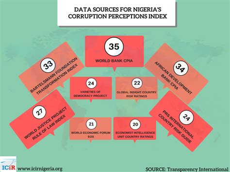 DATA Who Influenced Nigeria S Ranking In TI S Corruption Perceptions Index 2017