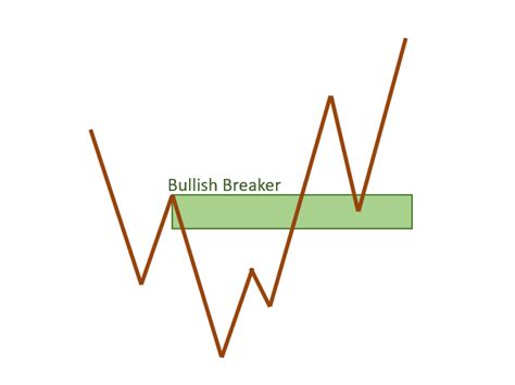 Ict Breakers Mt5 Buy Trading Indicator For Metatrader 5