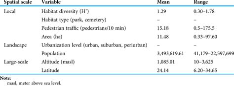 Description Of The Predictor Variables Included In The Statistical