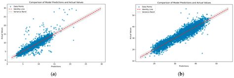 Machine Learning Model For Battle Of Water Demand Forecasting