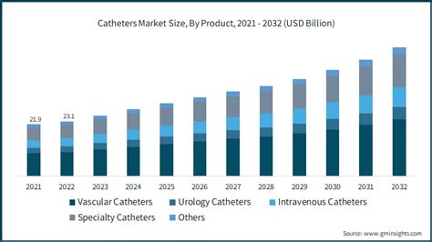 Catheters Market Size And Share Analysis Report 2032