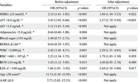 Predictors Of Fib 4 Index ≥1 3 Determined Using Binary Logistic