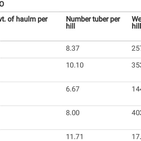 Yield Contributing Characters And Yield Of Brinjal Download