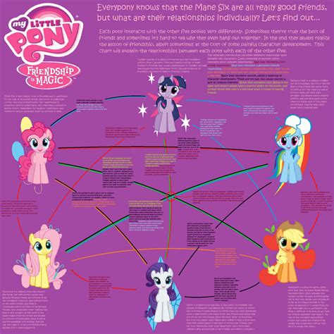 Each Of The Mane 6s Profile And Relationship With Each Other R