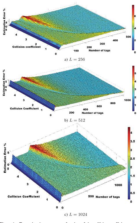 Figure From An Efficient RFID Tag Estimation Method Using Biased Chebyshev Inequality For