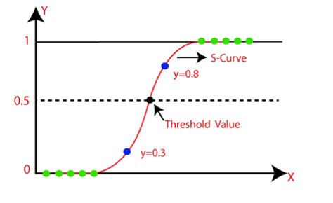 logistic regression in machine learning pythontpoints