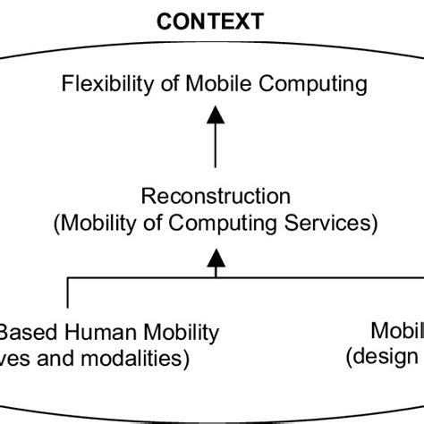 Conceptual Framework For The Determination Of Flexible Computing From Download Scientific
