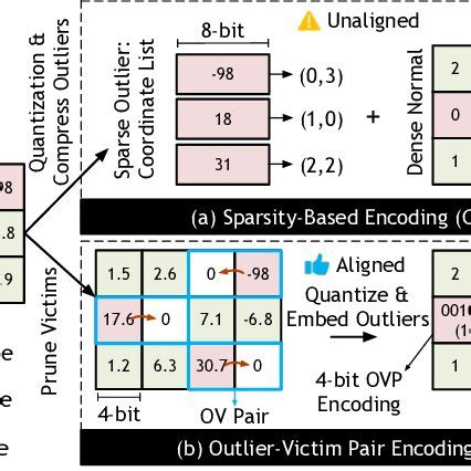 Outlier Aware Encoding Comparison A Prior Quantization Works Adopt