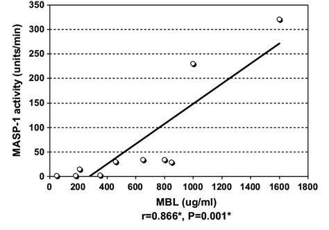 Correlation Between Mbl And Masp 1 In The Control Group N 20