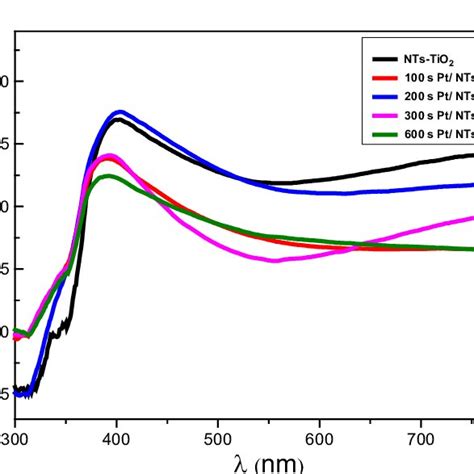 The Diffuse Reflectance Spectrum Of TiO2 NTs Decorated With Pt NPs