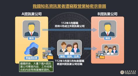 我國知名資訊業者遭竊取營業秘密調查局呼籲提升資安防護 法務部調查局