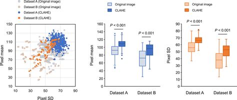 image preprocessing with contrast limited adaptive histogram equalization improves the