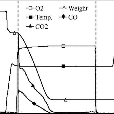 Experimental Results From A Typical Oxidation Test In 10 Vol O 2 At 1 Download Scientific
