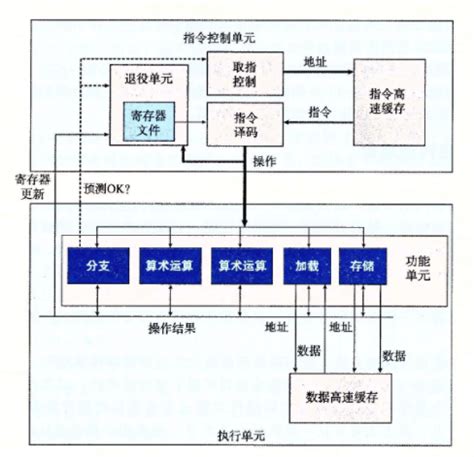 CSAPP笔记5 优化程序性能 Yeefea的记事本