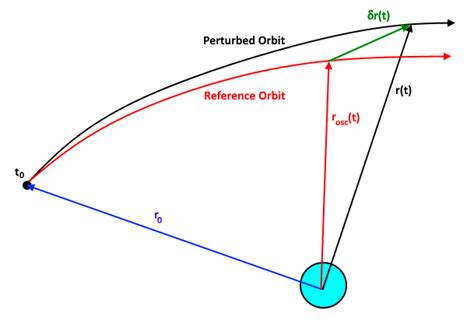 1 osculating and reference orbits of encke s method download