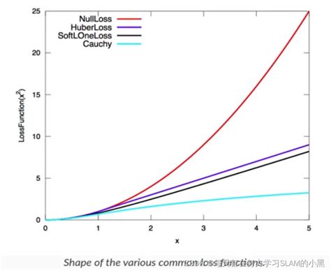 Vins Mono学习笔记 基于滑动窗口的非线性优化 Class Poselocalparameterization Csdn博客