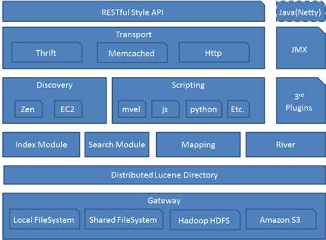 Elasticsearch（es）模块结构图 腾讯云开发者社区 腾讯云