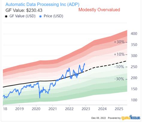 Automatic Data Processing Quality Comes At A Price