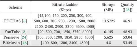 Table 1 From Deep Reinforced Bitrate Ladders For Adaptive Video