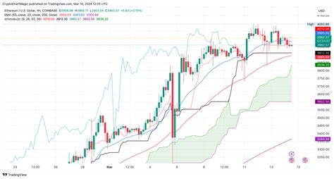 Ethereum Price Prediction As Eth Dives Below 4000 Time To Sell Or