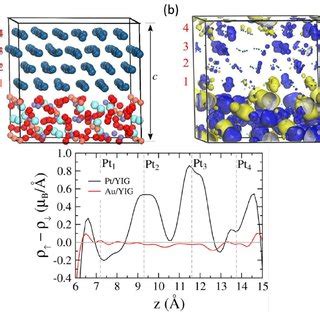 Investigation Of The Spin Seebeck Effect And Anomalous Nernst Effect In