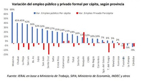 El Empleo Público Crece En Las Provincias Con Poca Creación De Trabajo