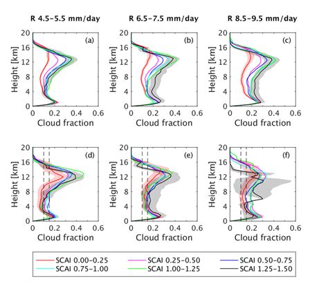 Average Radar Lidar Hydrometeor Rlh Fraction For Different Ranges Of