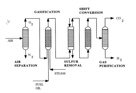 Process Of The Fuel Oil Partial Oxidation Method Download Scientific