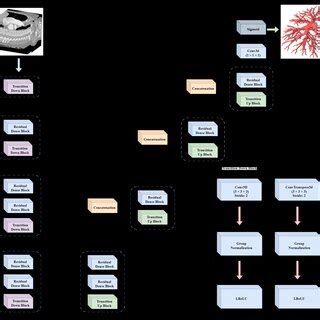 Dense Residual U Net A Deep Learning Architecture For Pulmonary Artery