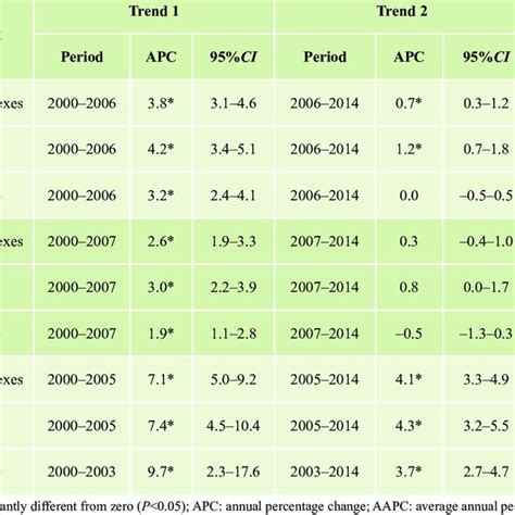 Trends For Colorectal Cancer Incidence By Areas And Sex In China 2000