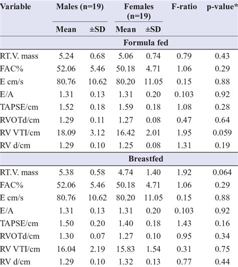 Echo Parameters According To Sex Among Breastfed And Artificially Fed