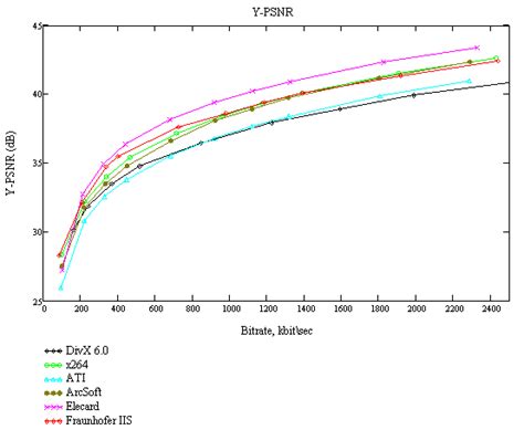 Second Annual MSU MPEG AVC H Video Codec Comparisonю Part