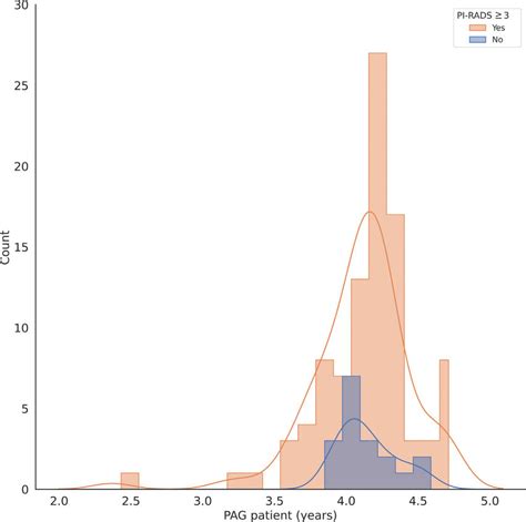 Prostate Age Gap Pag Distribution For Pi Rads ≤ 2 And Pi Rads ≥ 3