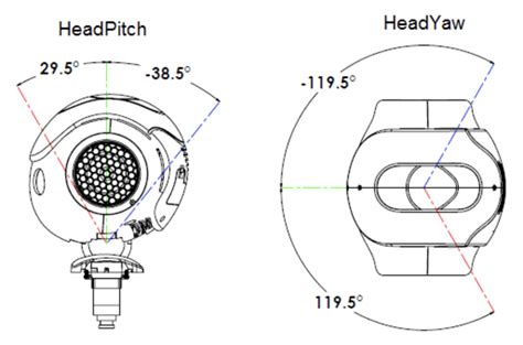 Gyroscope Data Visual Aural Telepresence Via NAO Robot