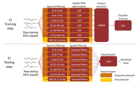 Machine Learning Approach To Workload Level Classification From Eeg