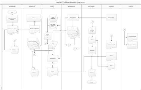 Contoh Flowchart Penggajian Dalam Sistem Informasi Akuntansi Contoh Soal Flowchart Sistem