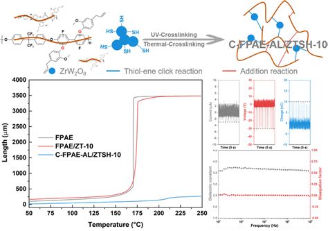 Preparation Of Fluorinated Poly Aryl Ether With High Dimensional