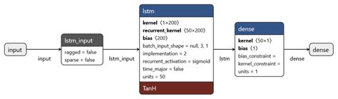 Architecture For Lstm Grid Search Model Download Scientific Diagram