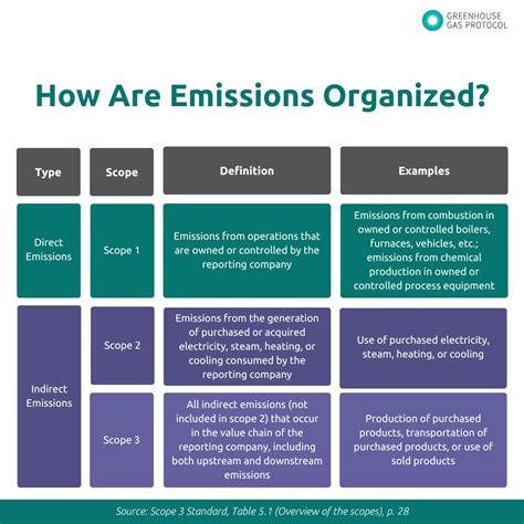 How Are Emissions Divided Into Scopes Greenhouse Gas Protocol Ghg Protocol Posted On The