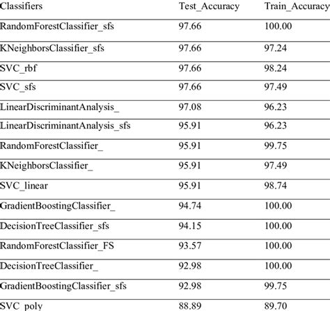 Accuracy Of The Classifiers With And Without Sfs Download Scientific Diagram