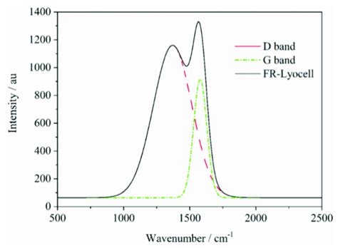 Raman Spectra Of The Char Residues Of Fr−lyocell Fabrics Download