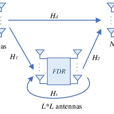 An Illustration Of A Ris Aided Mimo Communication System Download Scientific Diagram
