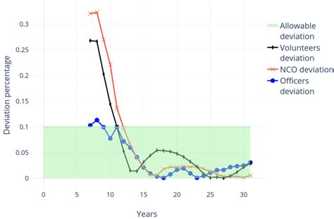 Deviation Percentage From The Target By State Download Scientific Diagram