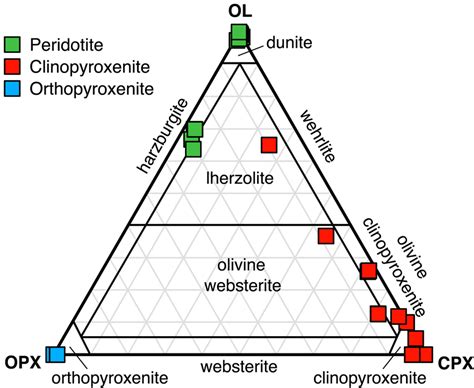 Classification Of Ultramafic Kharchinsky Xenoliths Based On Modal